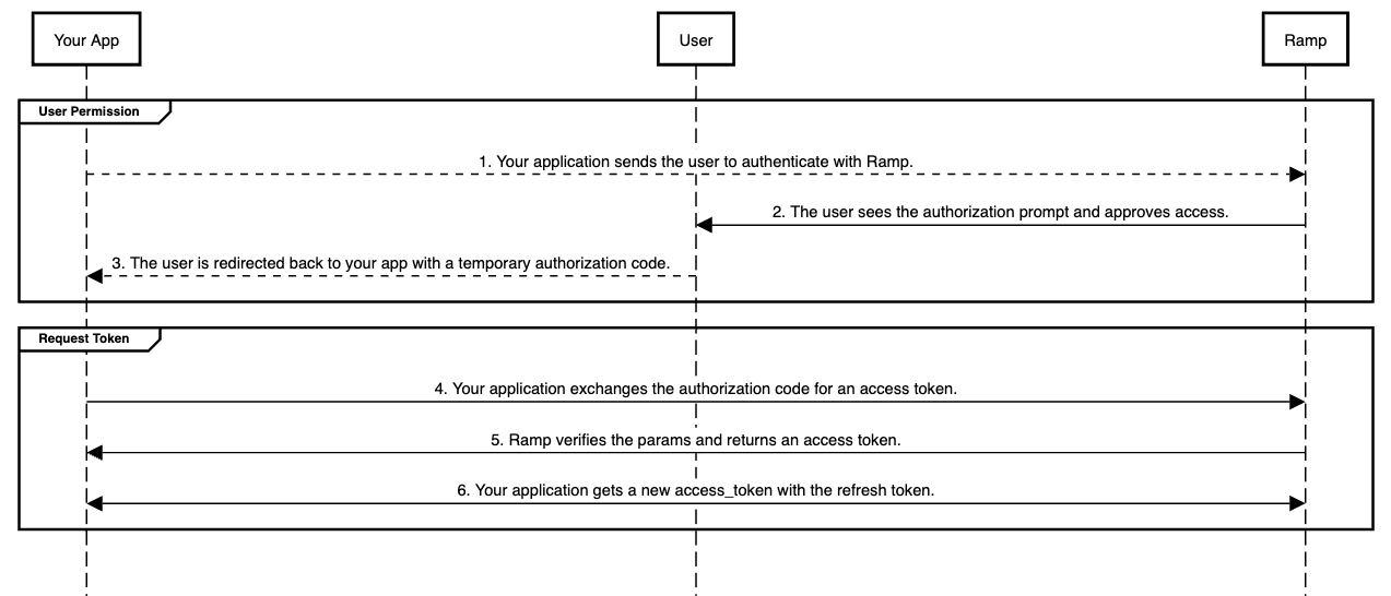 Ramp API Documentation